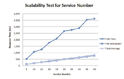 scalability test based on number of services download scientific diagram