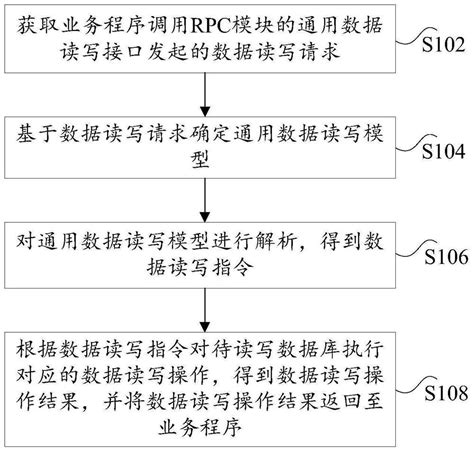 Data Read Write Method And Device And Electronic Equipment Eureka