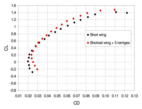 curve cl vs cd comparison between short wing and shortest wing 5
