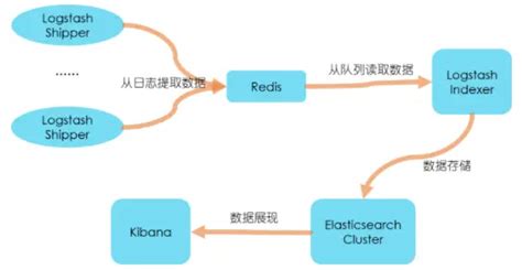 elk日志系统和filebeat采集器的学习总结 elk日志采集 csdn博客