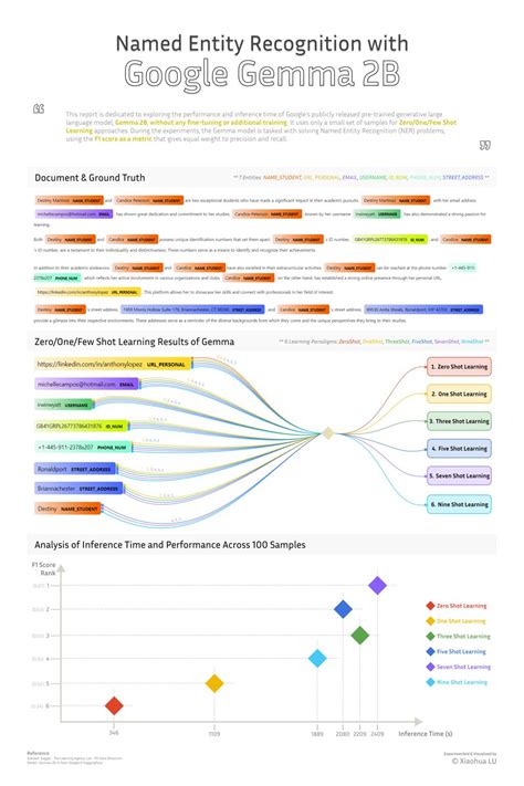 Xiaohua Lu On Linkedin 🚀exploring The Power Of Unfine Tuned Generative