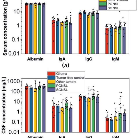 Overview Of Protein Concentration Obtained By Elisa Discovery Cohort