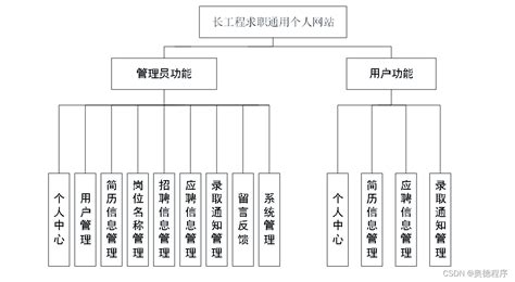 Javajspssm长工程求职通用个人网站【2024年毕设】 Csdn博客