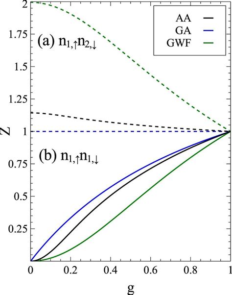 Shown In This Figure Are The Renormalization Factors Z Defined In