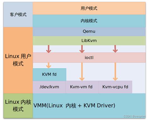 linux安装kvm csdn博客