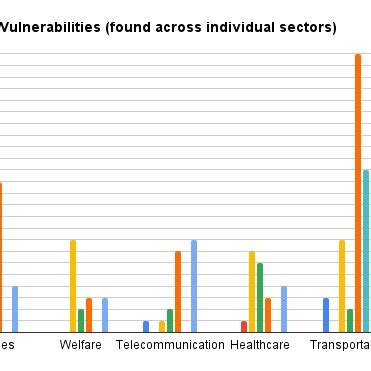 OWASP Top Vulnerabilities Found Across Individual Sectors Download Scientific Diagram