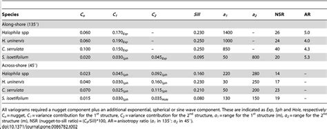 parameters of models fitted independently to variograms of the four