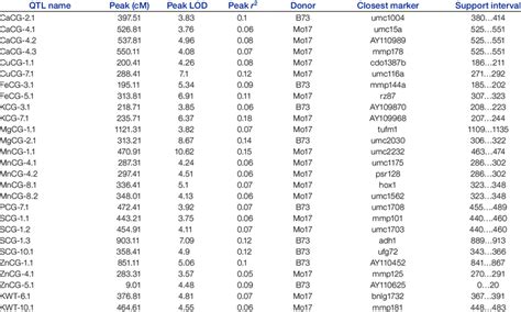 Significant Quantitative Trait Loci Qtl Detected By Composite