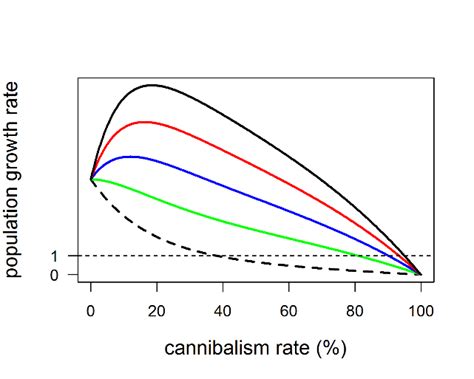 Figure S1 Variation In Population Growth Rate In Response To