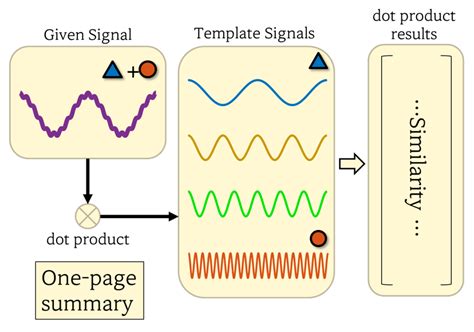 Continuous Time Fourier Series 공돌이의 수학정리노트 Angelos Math Notes