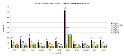 1 Call Site Analysis Compilation And Execution Times For The Dacapo