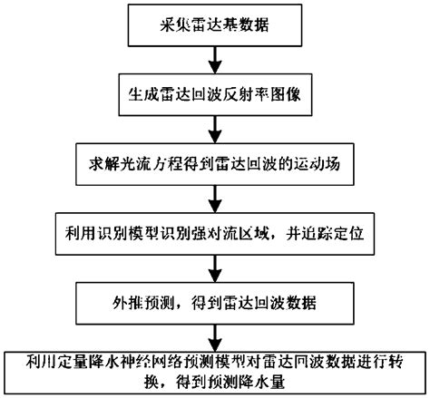 Quantitative Rainfall Prediction Method Based On Radar Reflectivity Extrapolation Eureka Patsnap