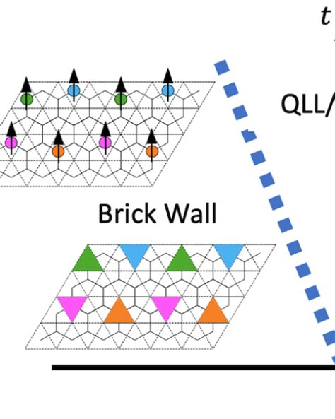 Physicists Realize Fractionalization Without A Magnetic Field
