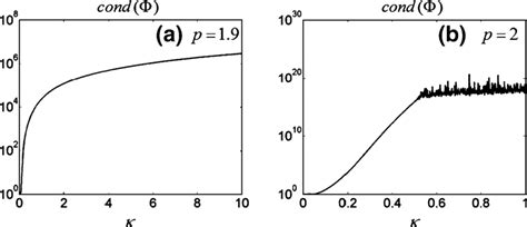 condition numbers of the grbfs interpolation matrix of f x 1 1 16x