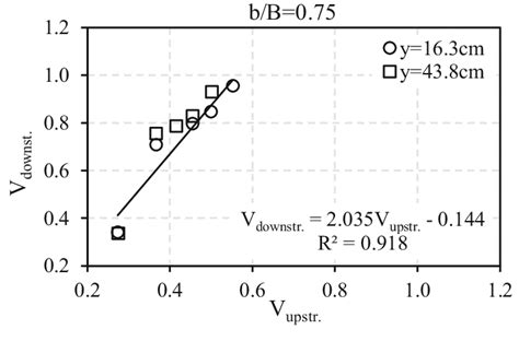 Relation Between Measured And Computed Mean Velocities For Bb 075 Download Scientific Diagram