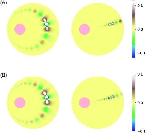 Dependence Of Truncation Errors In Greens Functions On Position X The