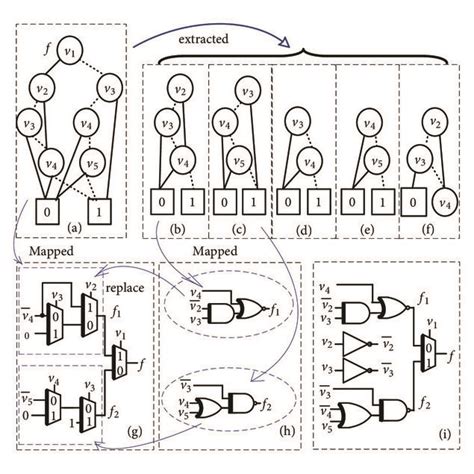 A A Bdd Example Representing The Boolean Logic Equation 1 Bf