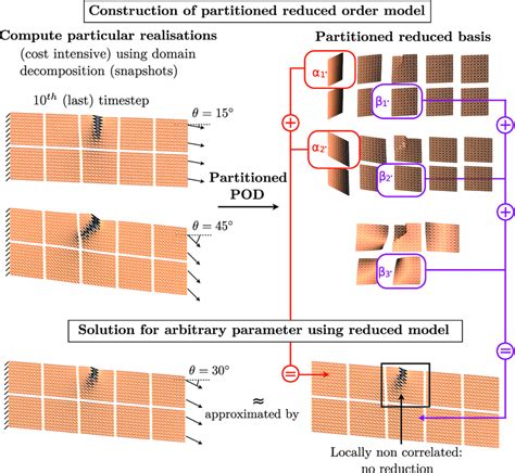 Schematic Representation Of The Partitioned Pod Based Model Order Download Scientific Diagram