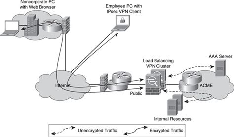 Cisco Ebook Chapter IPsec And SSL VPN Design Part