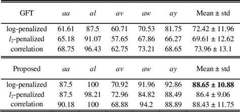 Table Ii From Eeg Based Motor Imagery Decoding Via Graph Signal