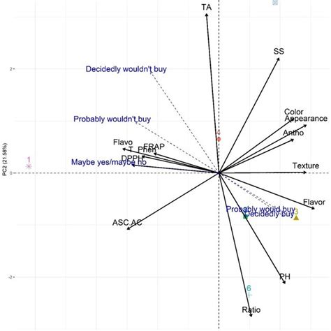 Principal Component Analysis Pc Performed On Different Jelly