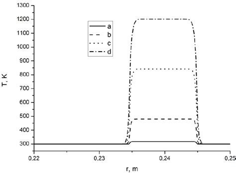 Temperature Distribution On Tree Trunk Radius During The Various Download Scientific Diagram