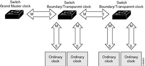 Cisco CGS Switch Software Configuration Guide For IOS Release EY Cisco