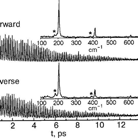 Birgesponer Plot For Gas Phase I 2 Dashed Line And I 2 In Solid Ar