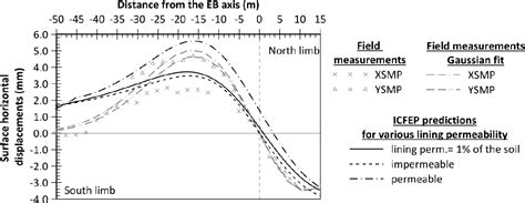 Figure 19 From Predicting Tunnelling Induced Ground Movements And Interpreting Field