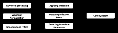 10 Flow Diagram Of Waveform Processing 3 3 3 2 Waveform Download Scientific Diagram
