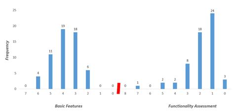 Assessment Of Ios Based Mobile Applications A Basic Features B