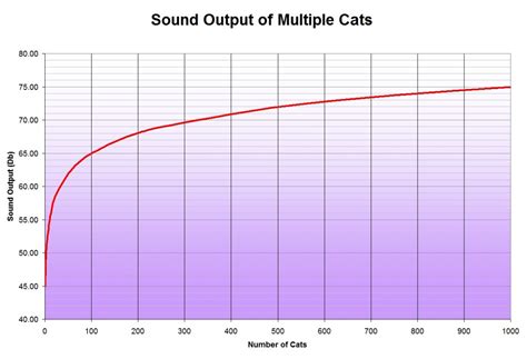 Cat Mathematics The Cats Meow Population Growth And Cat Geometry