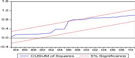 Figure A2 Plot Of Cumulative Sum Of Squares Of Recursive Residuals