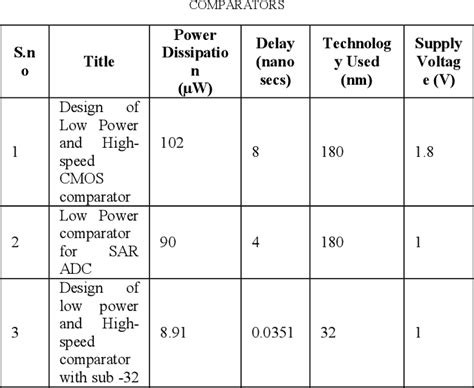 Table Iii From Design Of Strong Arm Latch Comparator For Low Power 12 Bit Sar Adc Semantic Scholar