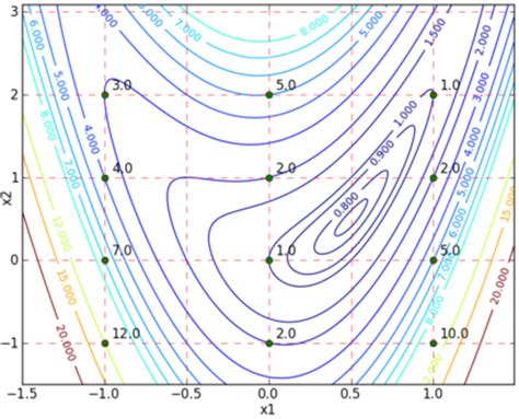 Discrete Optimization In Engineering Design