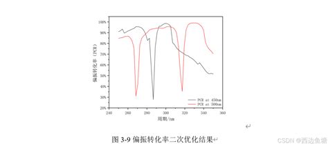 基于lumerical fdtd透射式聚焦超透镜仿真的简单案例（二） 基于lumerical fdtd超透镜仿真的简单案例 csdn博客