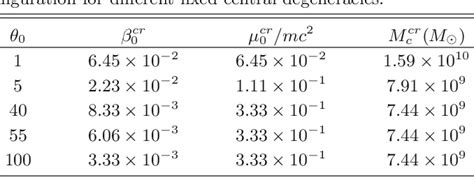 Table 1 From Critical Configurations For A System Of Semidegenerate Fermions Semantic Scholar