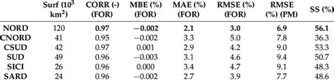 Pv Power Forecast Accuracy Metrics Of The Ann Hybrid Model For And Download Scientific