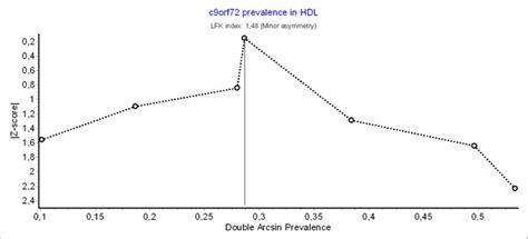 Investigation Of Publication Bias Doi Plot Download Scientific Diagram