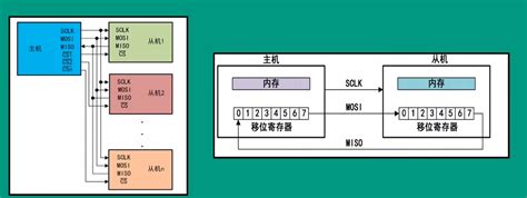嵌入式系统底层通信协议嵌入式底层协议开发 Csdn博客