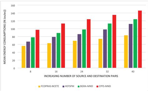 fuzzy copras‐based node cooperation enforcing trust estimation