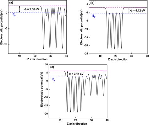 Calculated Electrostatic Potentials Of A Ktao3 001 B Nio 001 Download Scientific