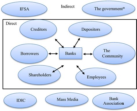 The Indonesian Banking Sector Legitimate Stakeholder The Government
