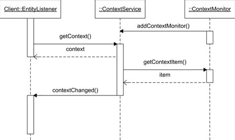 2 Interaction Diagram For Asynchronous Context Acqucition Using