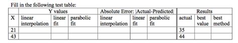 Solved In This Exercise You Will Use Least Squares Curve