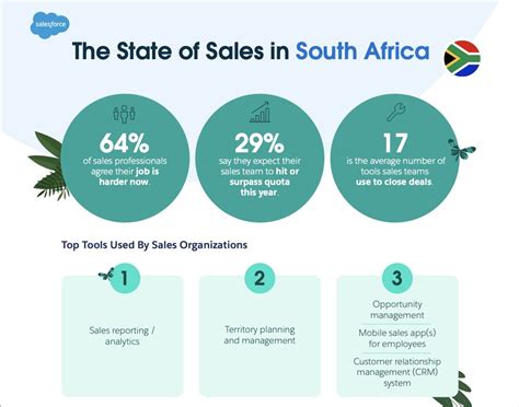 Salesforce On Linkedin Salesforce State Of Sales Report