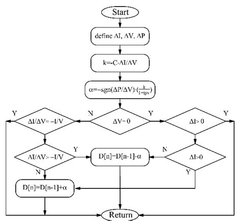 Flowchart Of The Proposed Variable Step Size Ic Algorithm Download