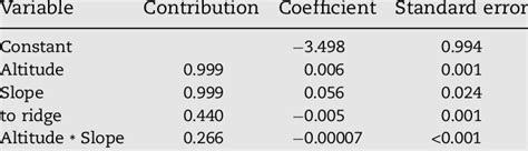 contribution of individual variables and variable interactions model