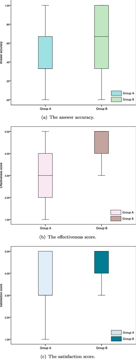 The Statistics Analysis Of Cognitive Experiment A The Answer
