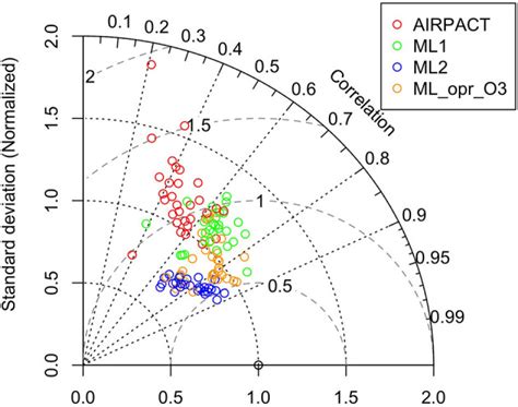 Machine Learning Based Ozone And Pm2 5 Forecasting Application To Multiple Aqs Sites In The